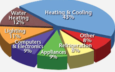 home_energy_use_pie_chart_imotf – Midwest Career Development